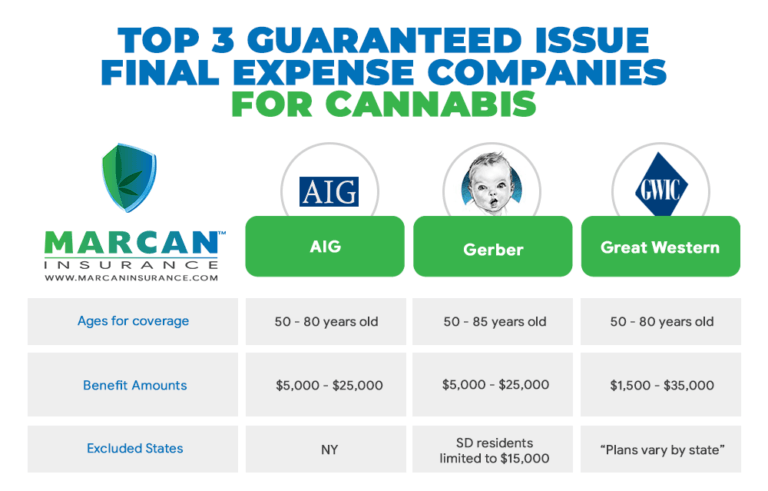 Final Expense Life Insurance for Recreational & Medical Marijuana